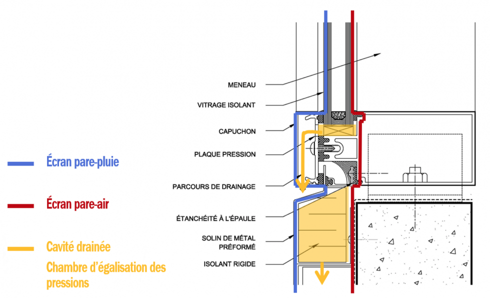 Principe d’assemblage des murs rideaux | Guide du mur rideau