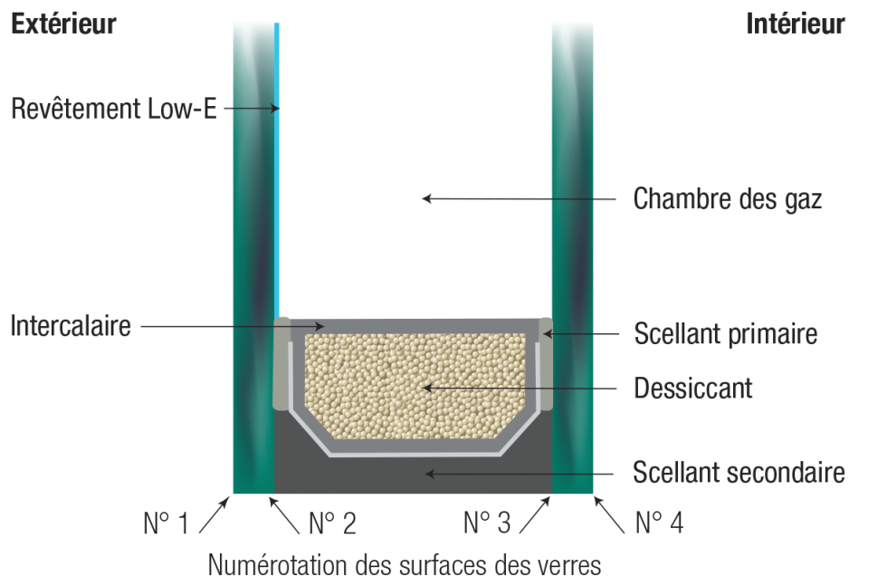Vitrages | Guide du mur rideau